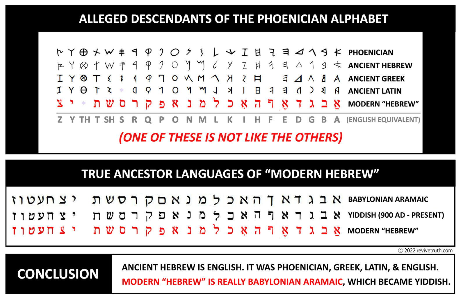Modern Hebrew (Square Script) Is Really Babylonian Aramaic, Which ...